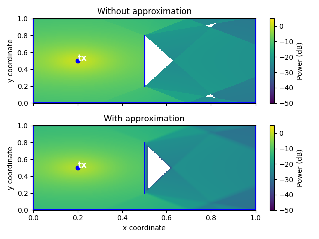 Plot received power over a grid - DiffeRT2d documentation